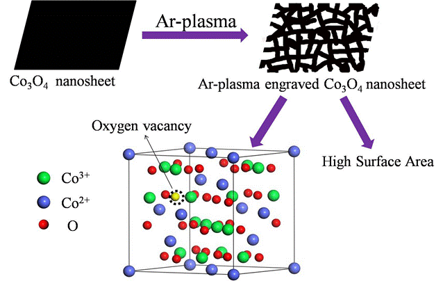 Plasma-Engraved Co3O4 Nanosheets with Oxygen Vacancies and High Surface ...